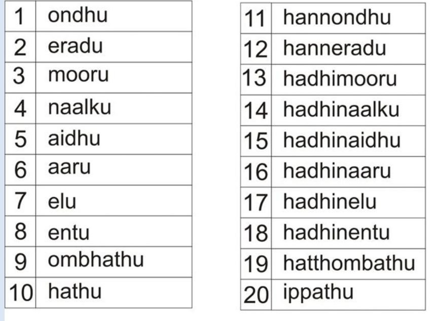 Kannada Numbers Aminur Rashid